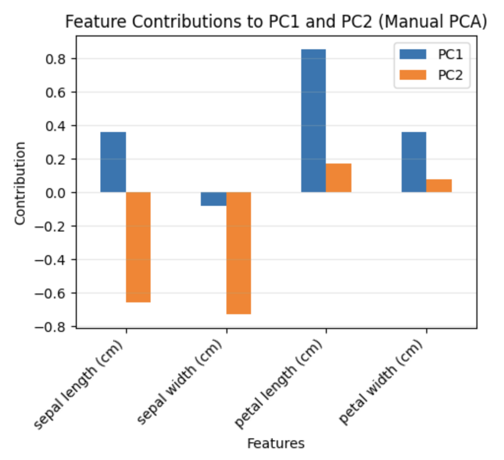 PCA_Codes | Welcome to Pandas-zwx's channel